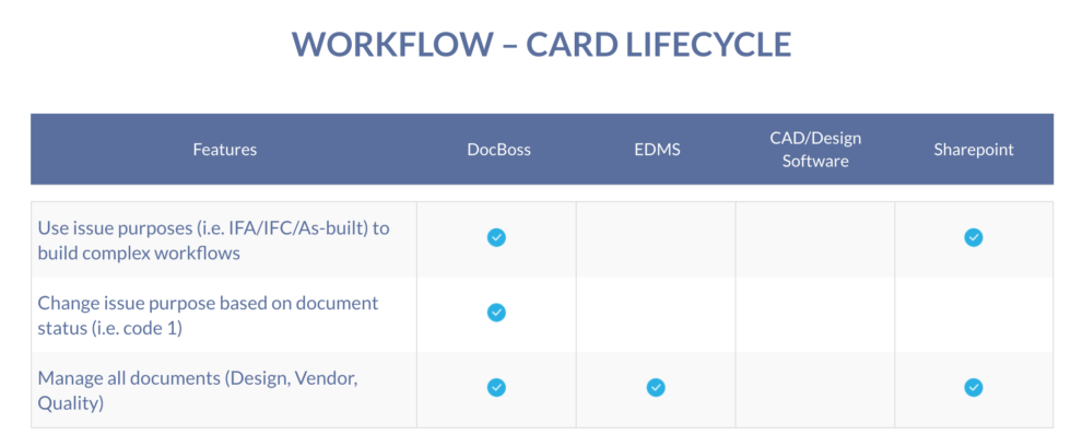 Workflow – Card Lifecycle | Docboss